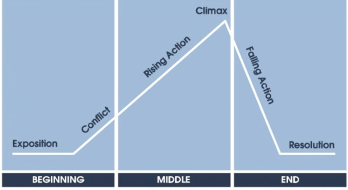 Week 3: Film Theory and Narrative Structure – Seiya's Blog