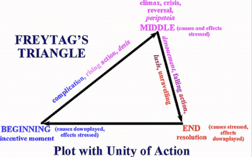 Week 3: Film Theory and Narrative Structure – Seiya's Blog